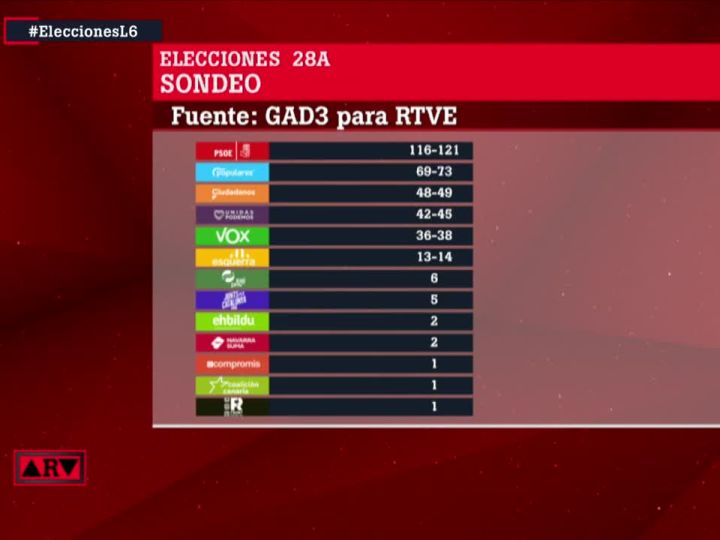 Al Rojo Vivo Encuesta Gad3 Para Rtve El Psoe Ganaría Las Elecciones